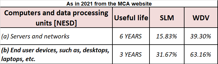 What Is Depreciation On Computer As Per Companies Act 2013 AccountingQA