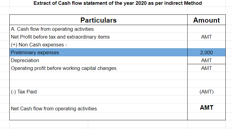What Is The Treatment Of Preliminary Expenses In Cash Flow Statement 
